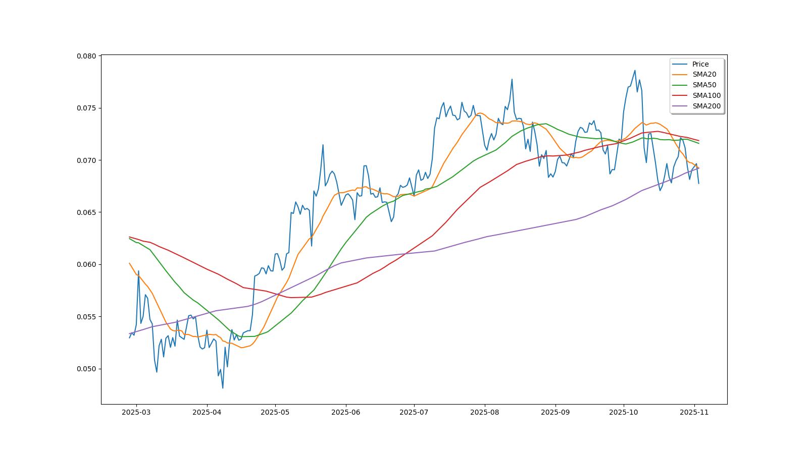Open Trading Network Simple Moving Averages