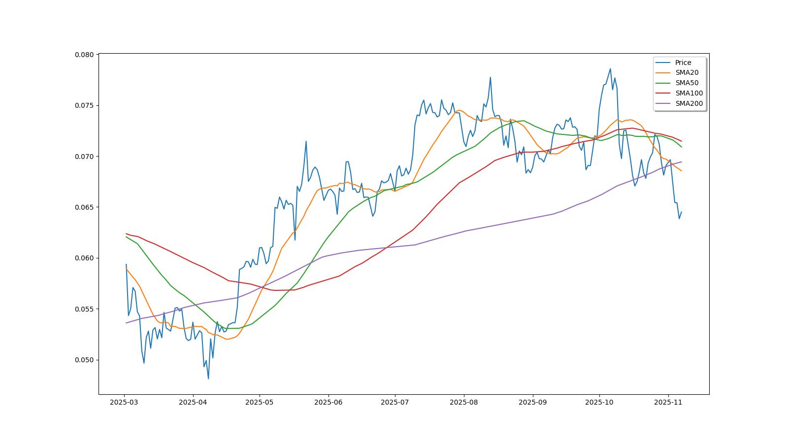 Open Trading Network Simple Moving Averages