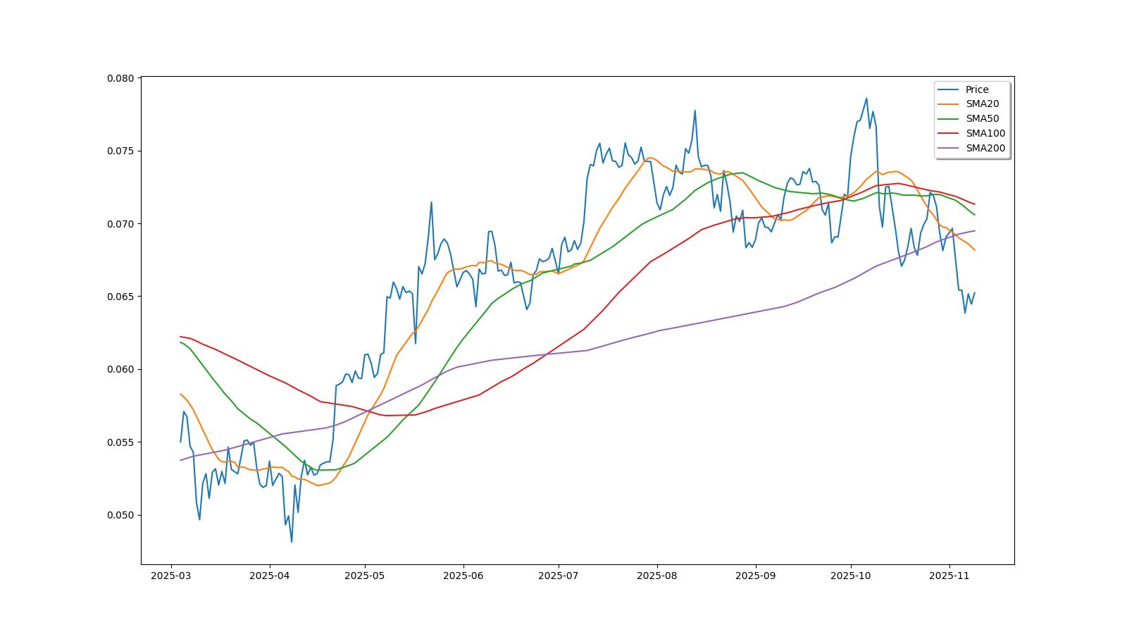 Open Trading Network Simple Moving Averages
