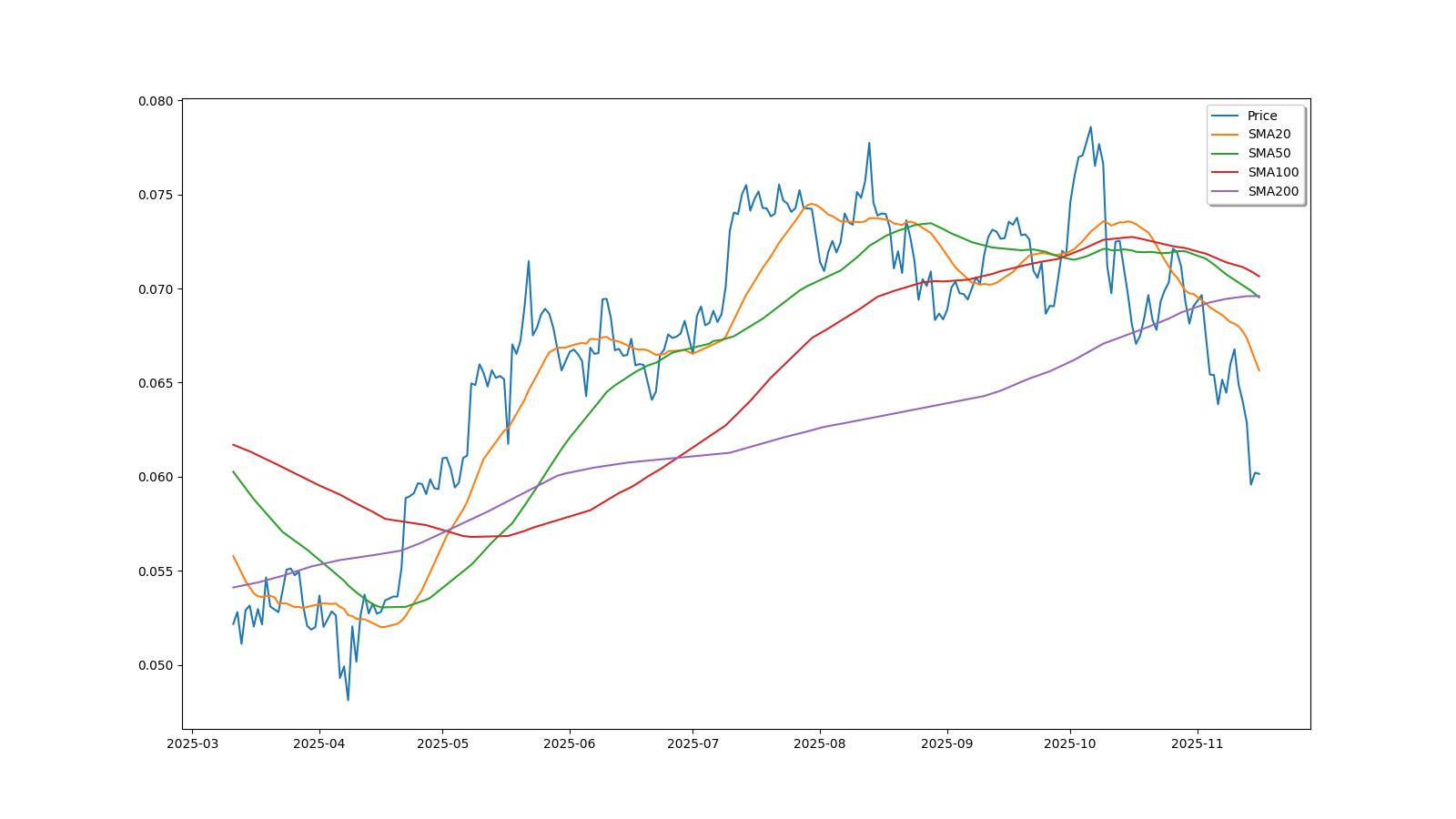 Open Trading Network Simple Moving Averages