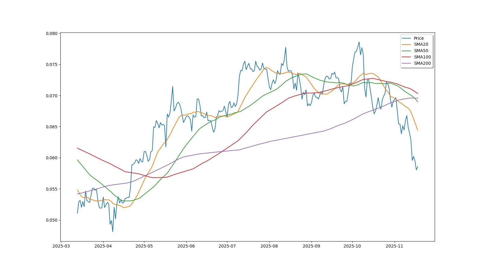 Open Trading Network Simple Moving Averages