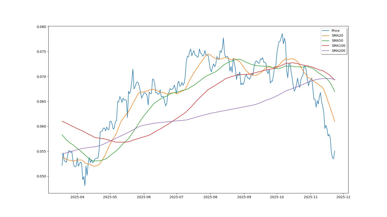Open Trading Network Simple Moving Averages