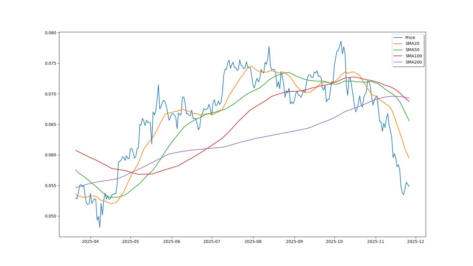 Open Trading Network Simple Moving Averages