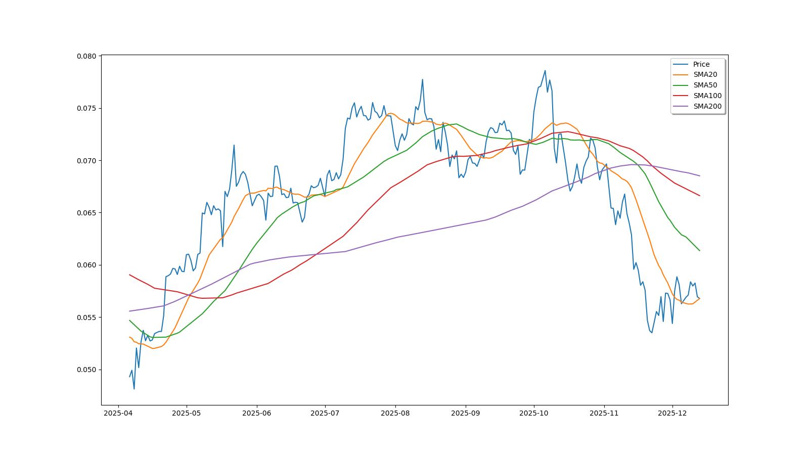Open Trading Network Simple Moving Averages
