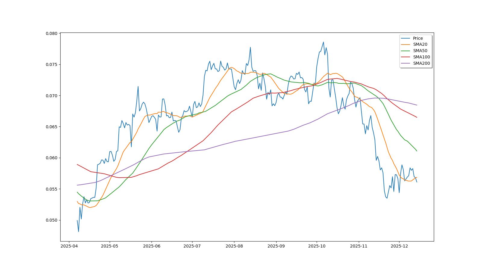 Open Trading Network Simple Moving Averages