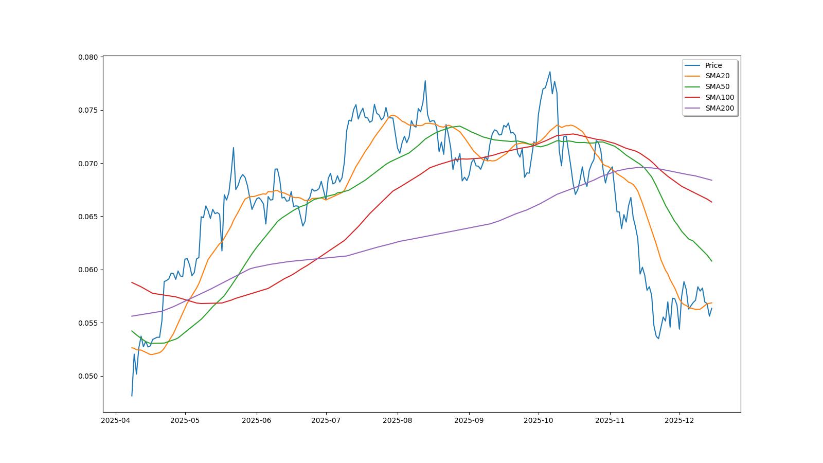 Open Trading Network Simple Moving Averages