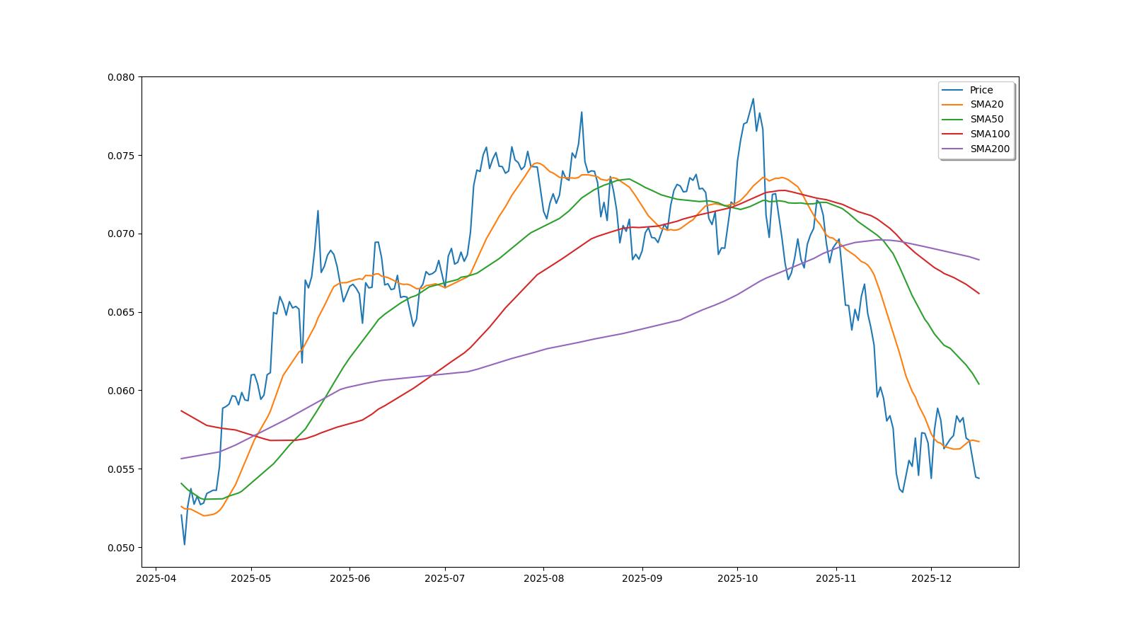 Open Trading Network Simple Moving Averages