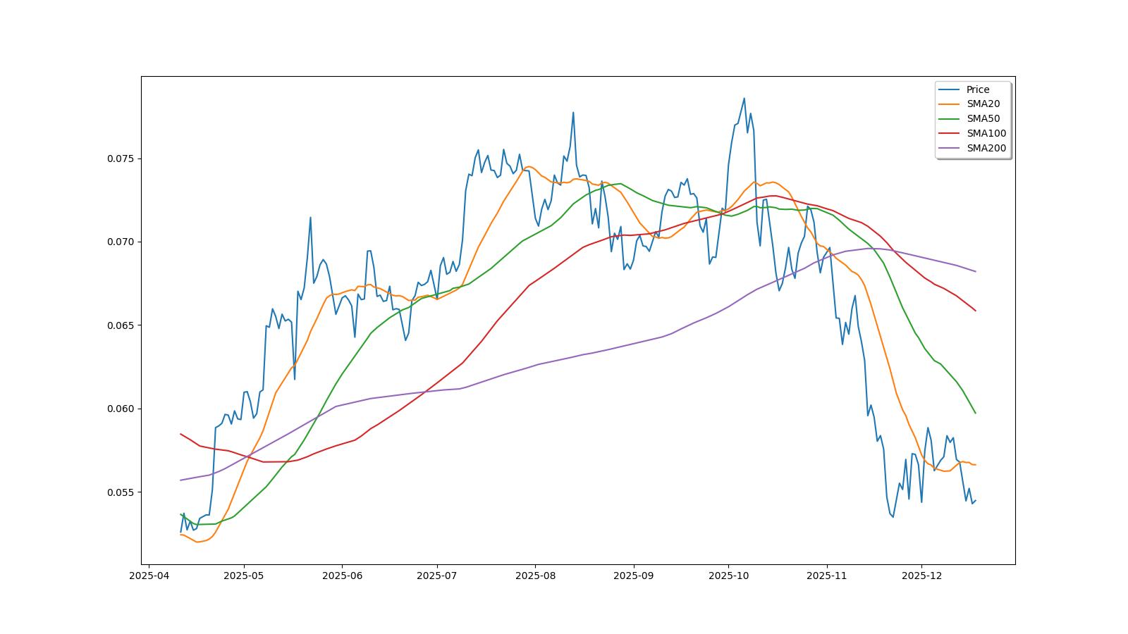 Open Trading Network Simple Moving Averages