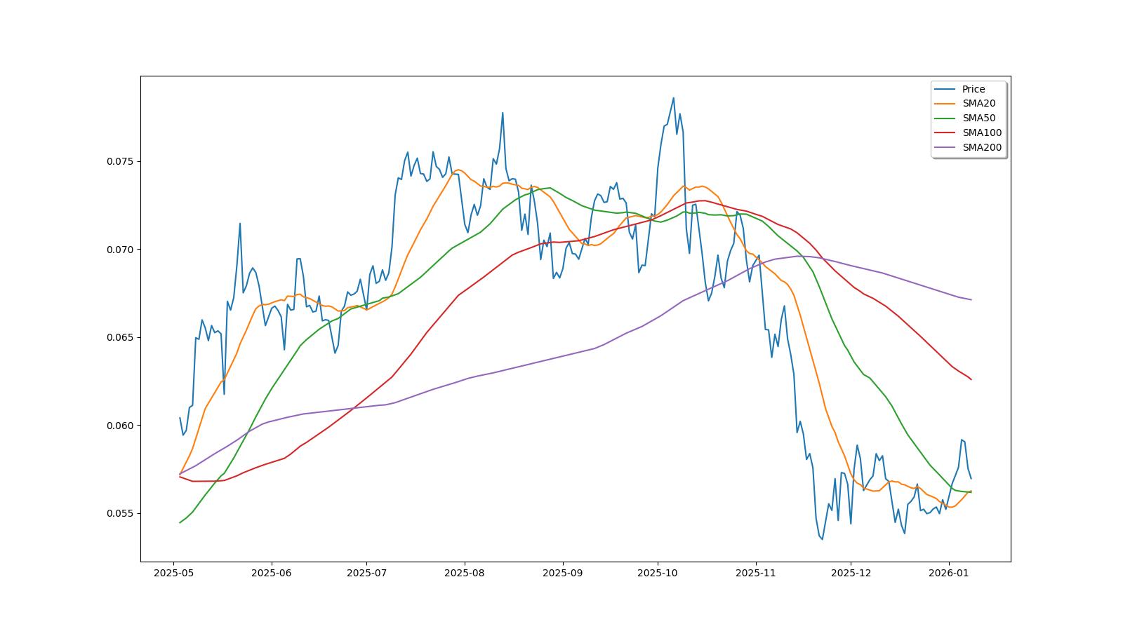 Open Trading Network Simple Moving Averages