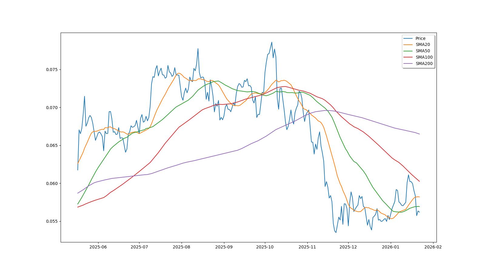 Open Trading Network Simple Moving Averages