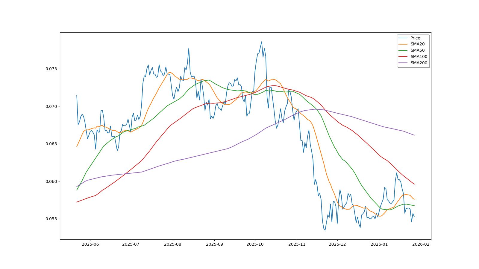 Open Trading Network Simple Moving Averages
