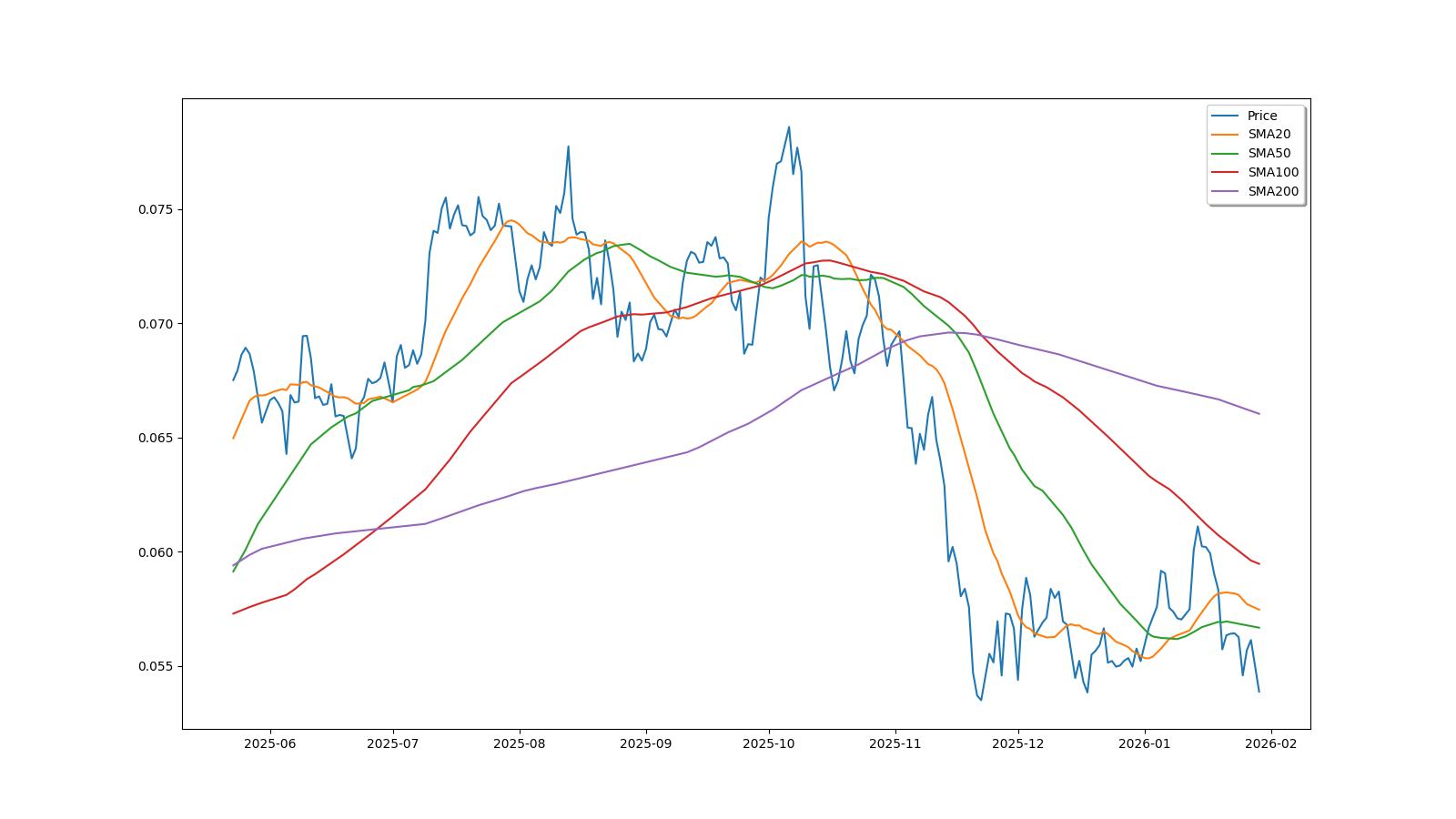 Open Trading Network Simple Moving Averages