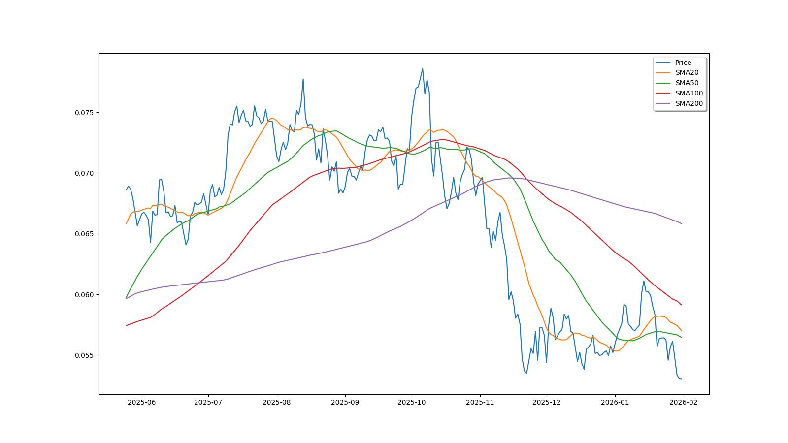Open Trading Network Simple Moving Averages