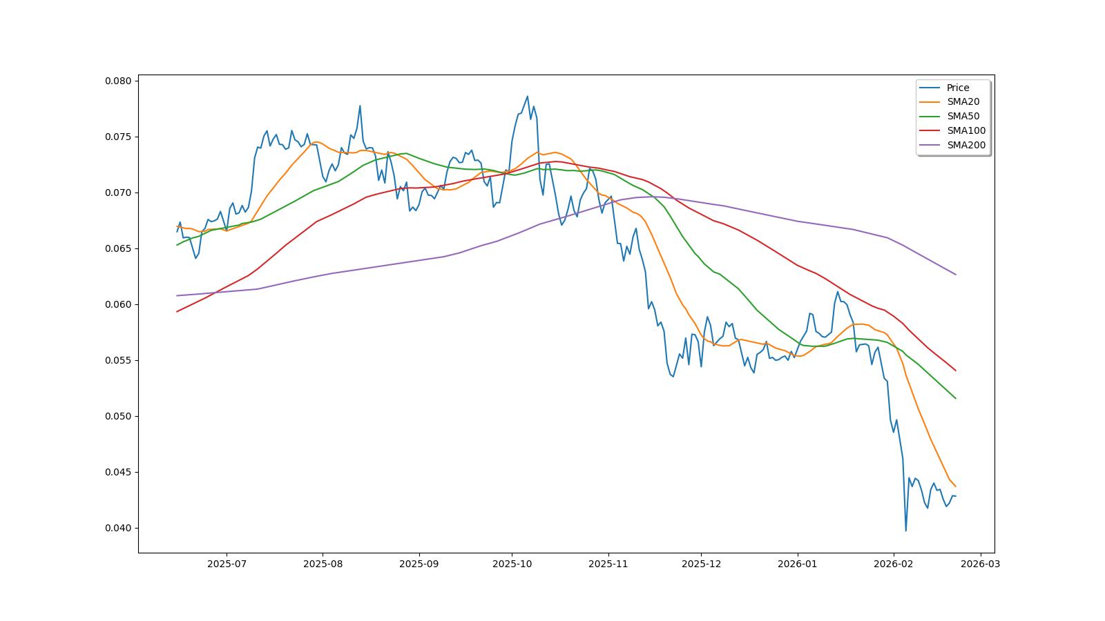 Open Trading Network Simple Moving Averages
