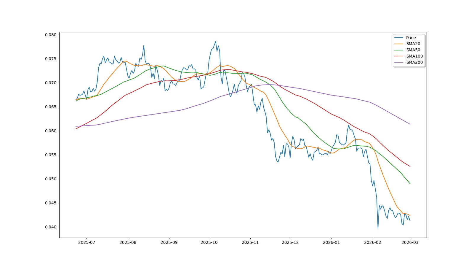 Open Trading Network Simple Moving Averages