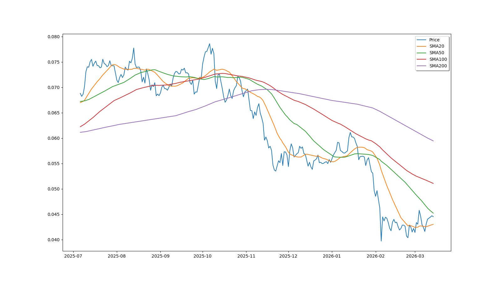 Open Trading Network Simple Moving Averages