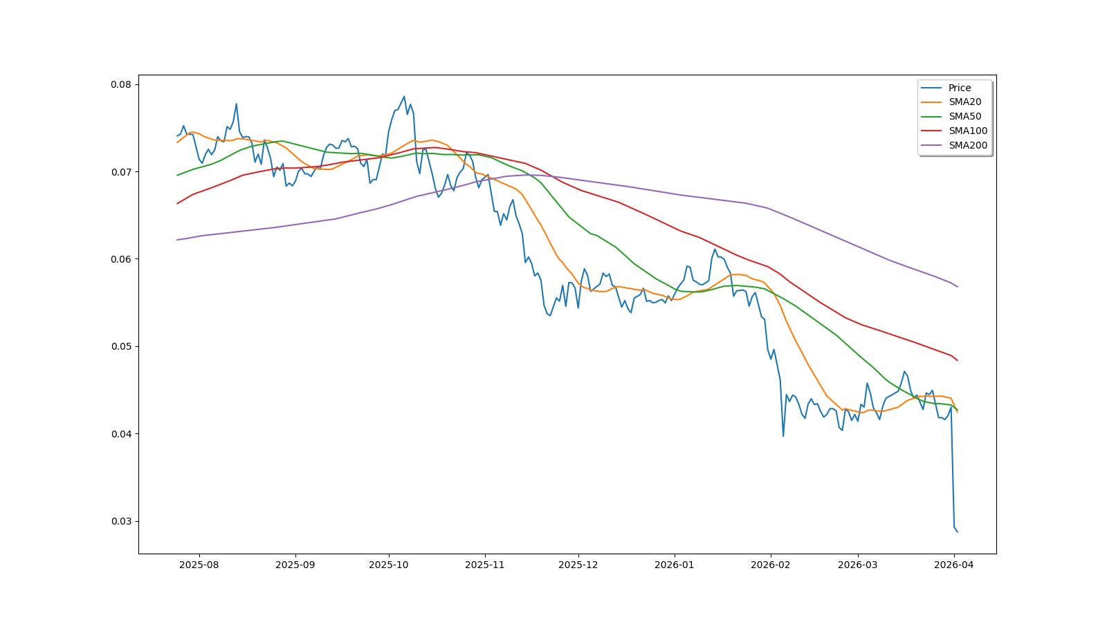Open Trading Network Simple Moving Averages