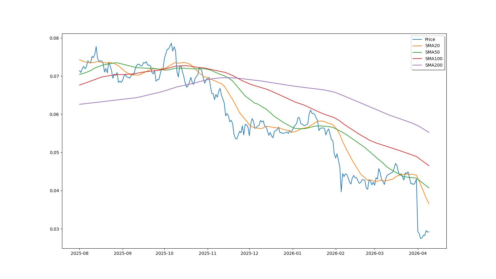 Open Trading Network Simple Moving Averages
