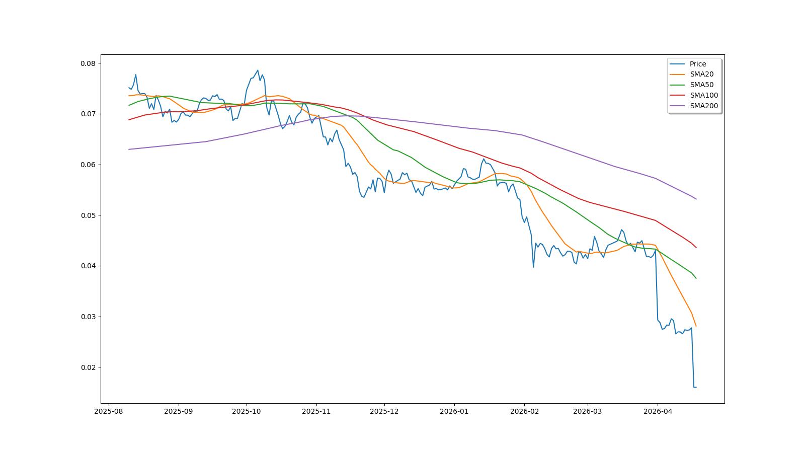 Open Trading Network Simple Moving Averages