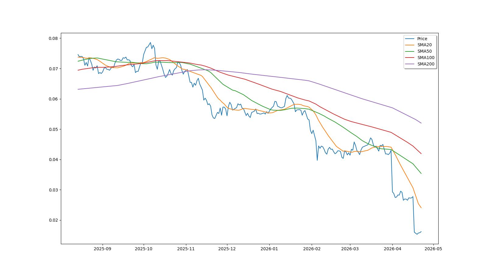 Open Trading Network Simple Moving Averages