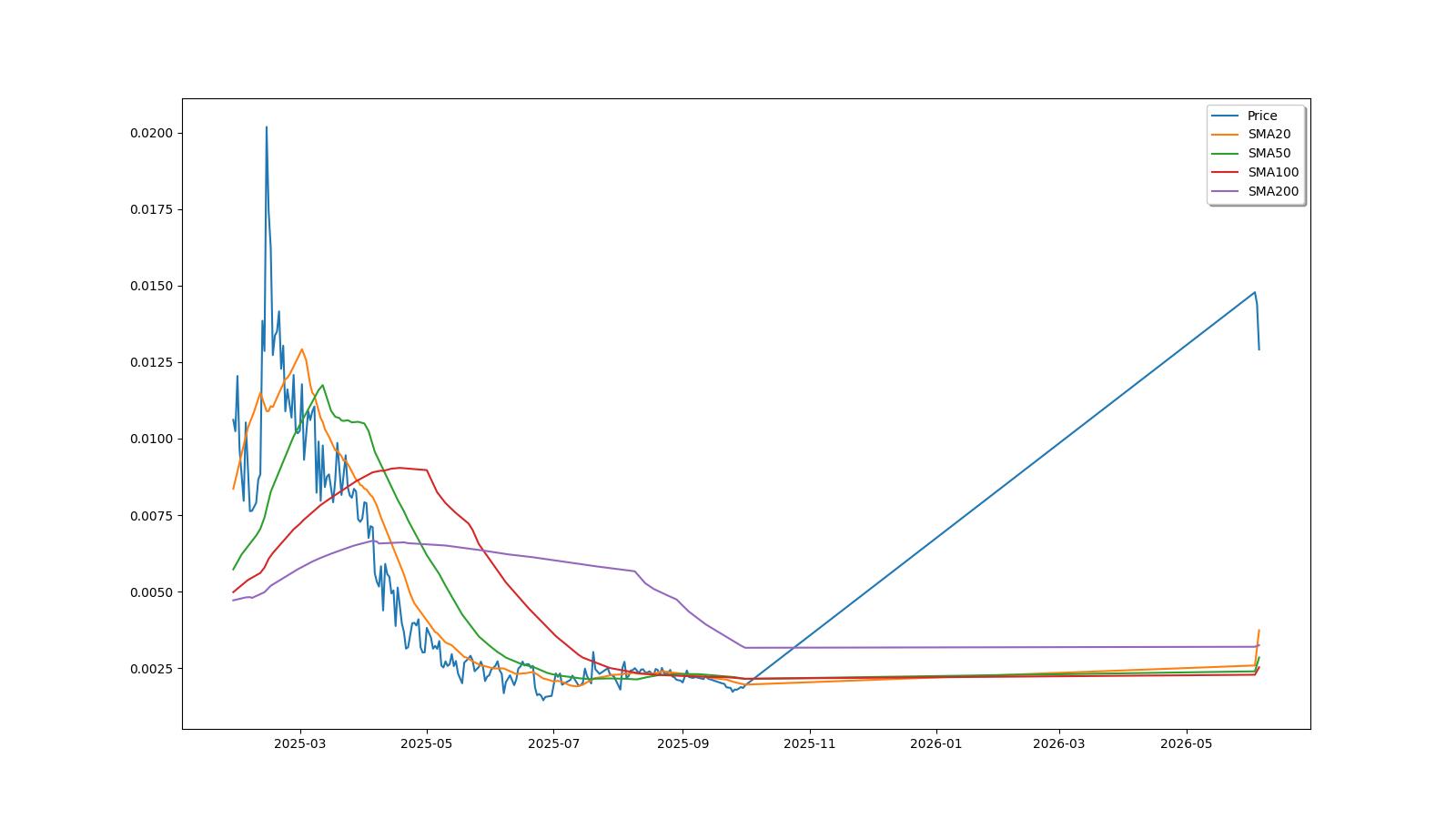 OpenAI ERC Simple Moving Averages