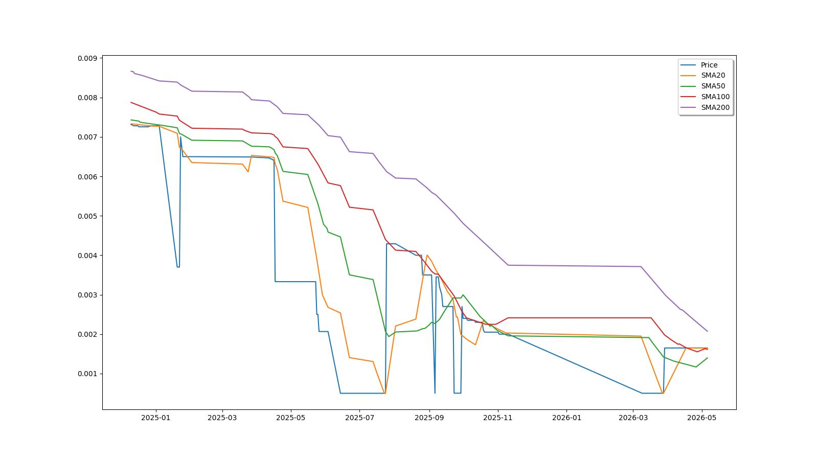 OpenAlexa Protocol Simple Moving Averages