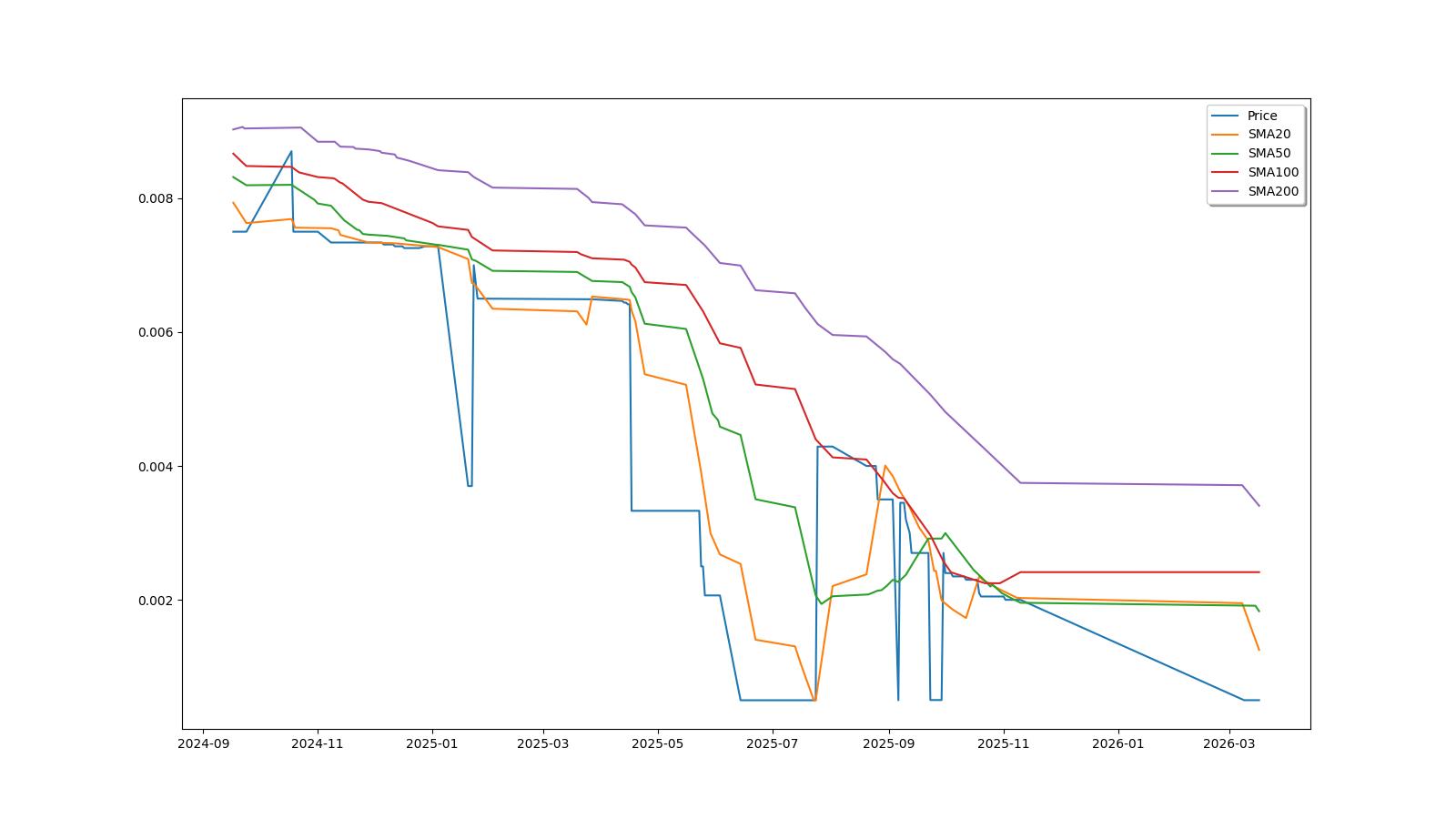 OpenAlexa Protocol Simple Moving Averages