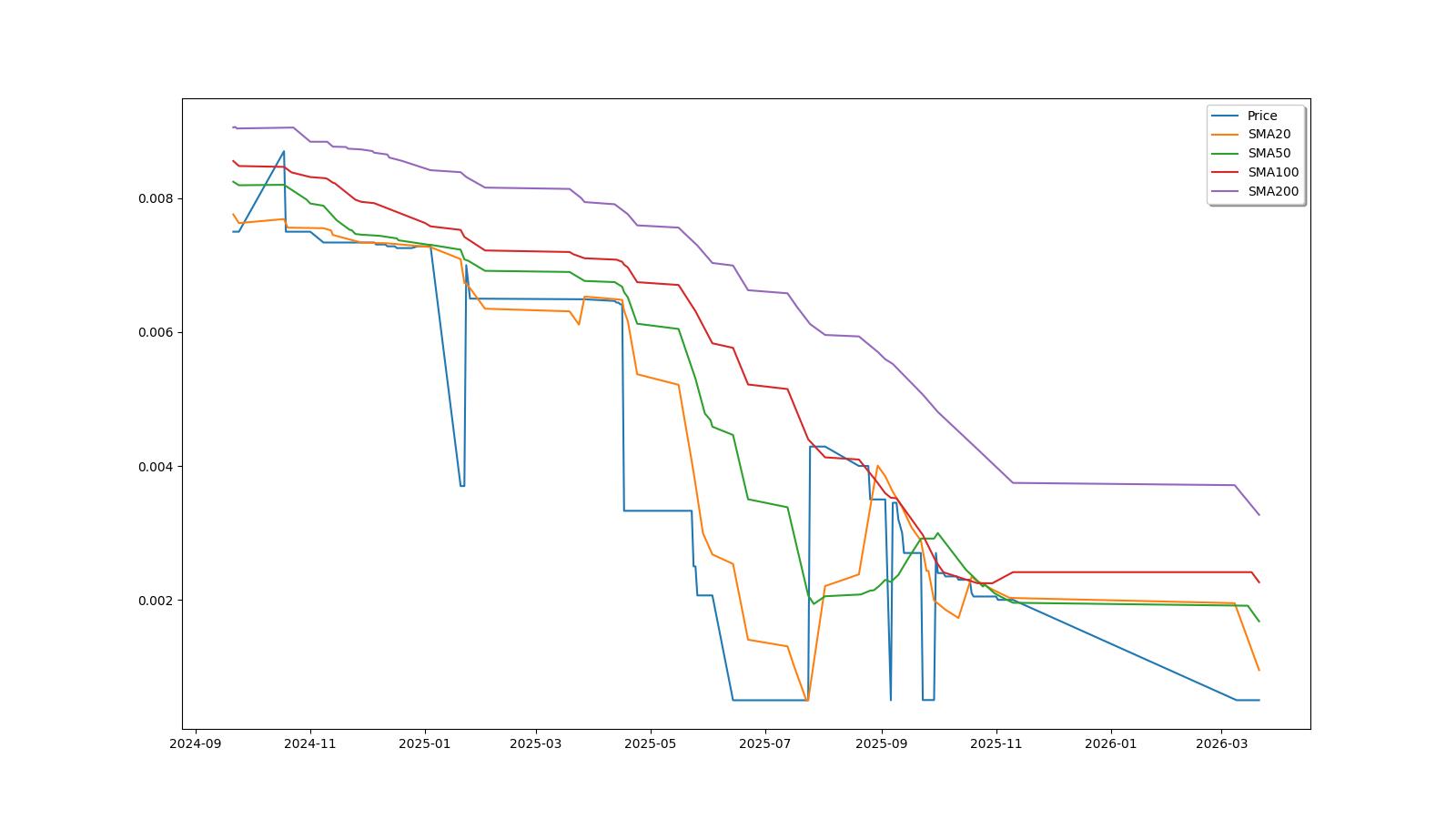 OpenAlexa Protocol Simple Moving Averages