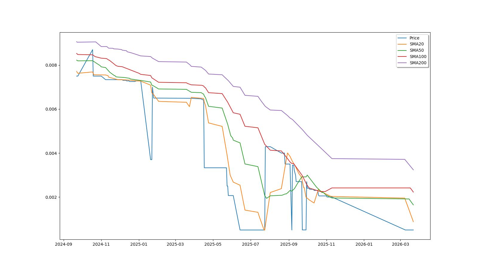 OpenAlexa Protocol Simple Moving Averages