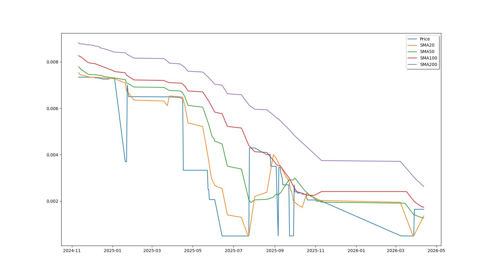 OpenAlexa Protocol Simple Moving Averages