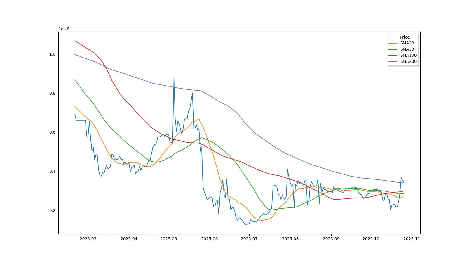 OpenDAO Simple Moving Averages
