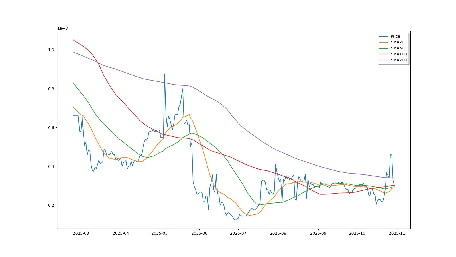 OpenDAO Simple Moving Averages