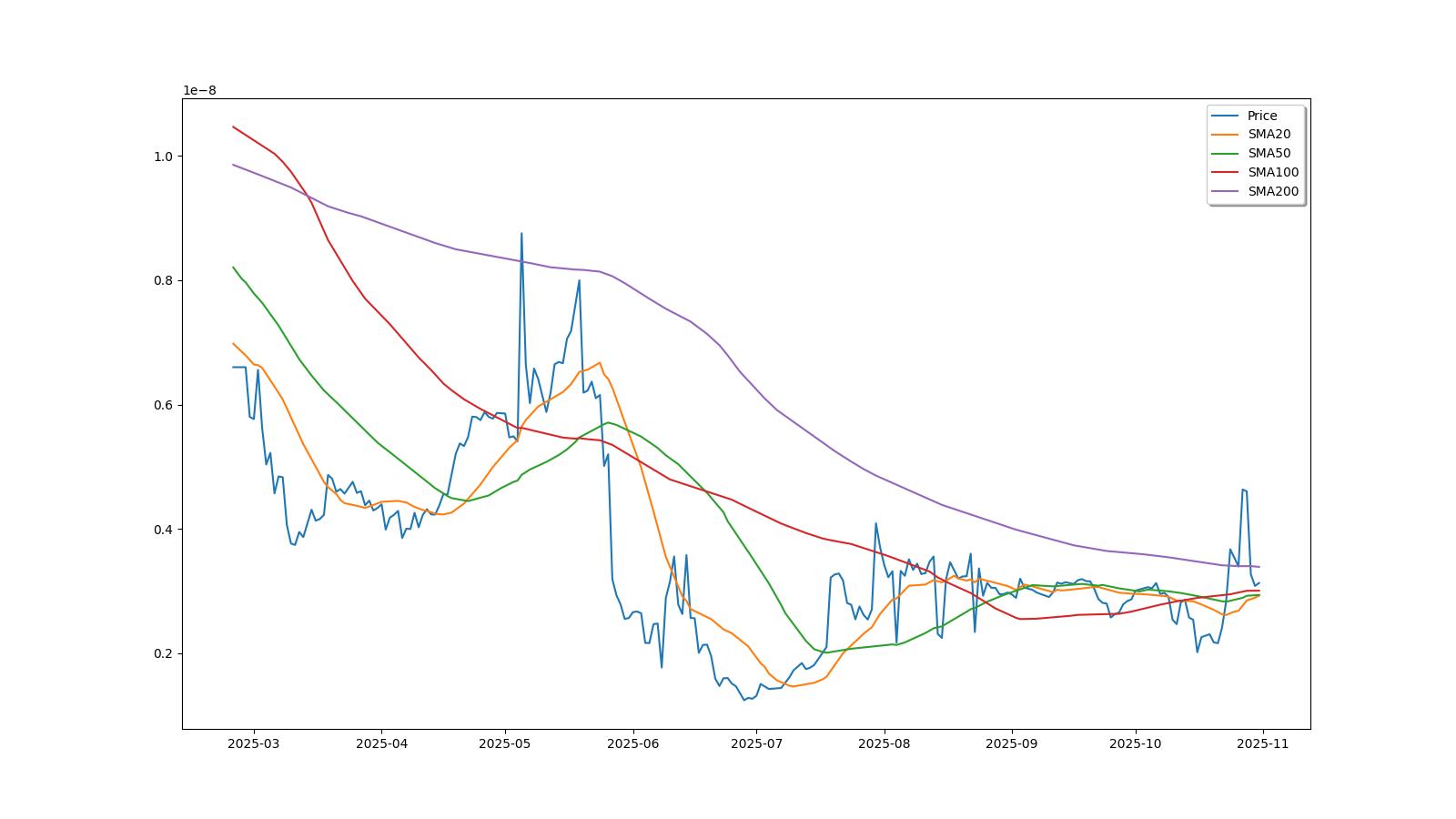 OpenDAO Simple Moving Averages
