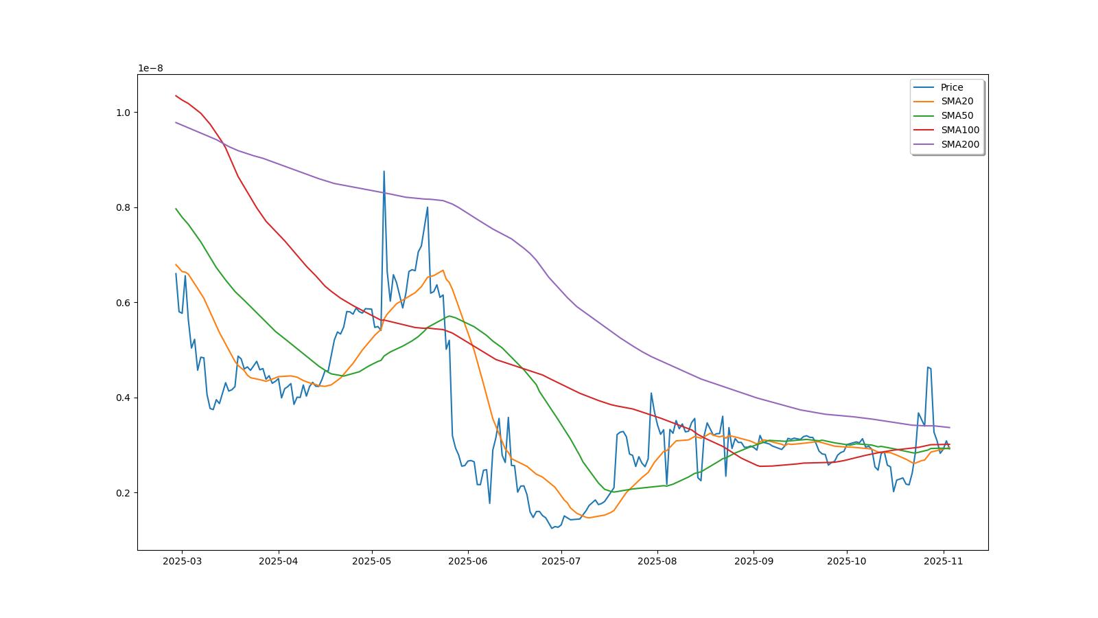 OpenDAO Simple Moving Averages