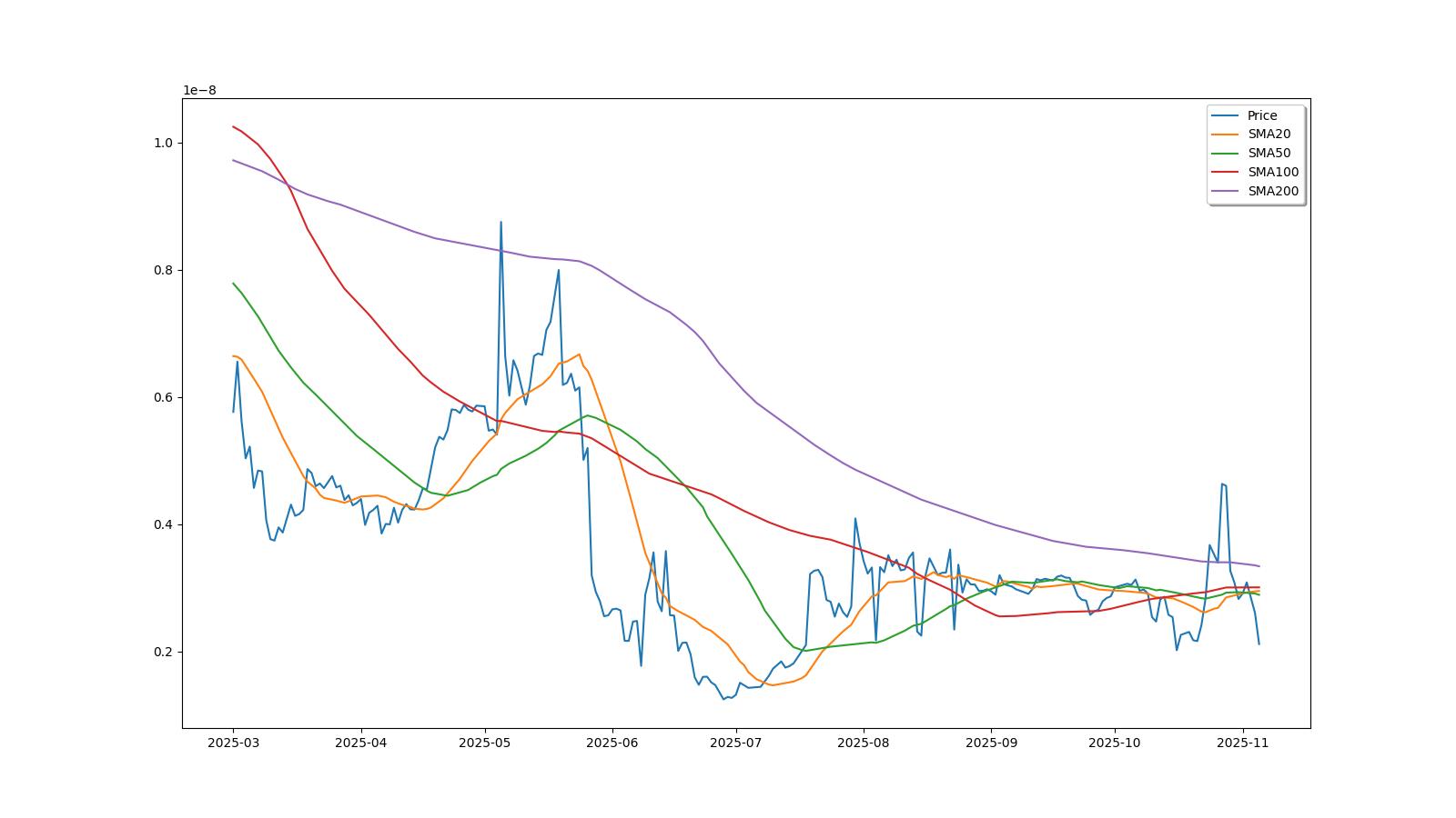 OpenDAO Simple Moving Averages