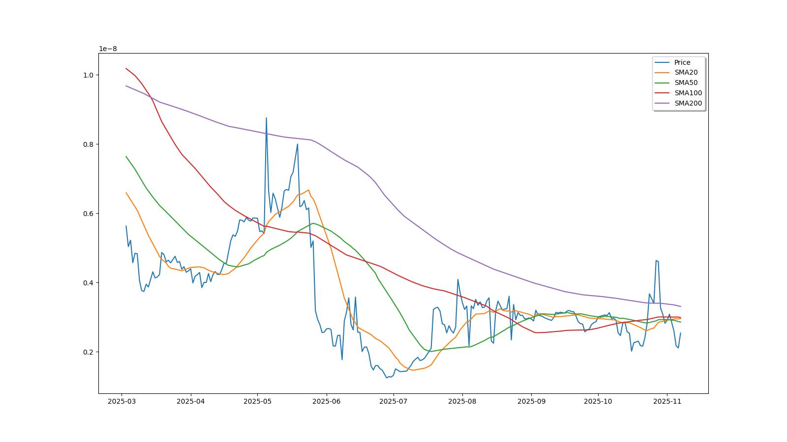 OpenDAO Simple Moving Averages