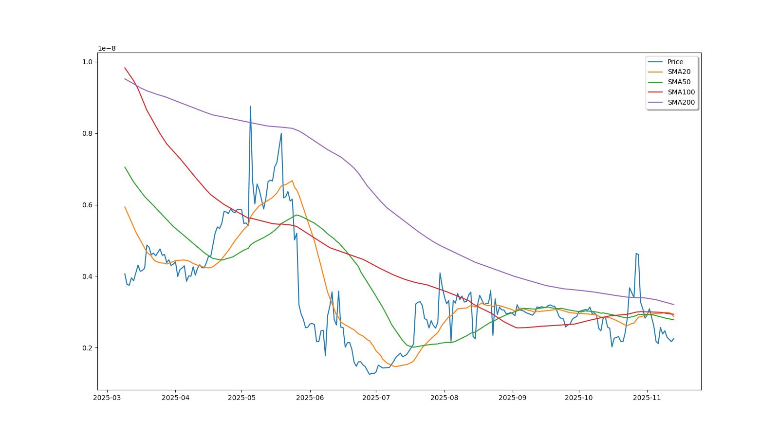 OpenDAO Simple Moving Averages