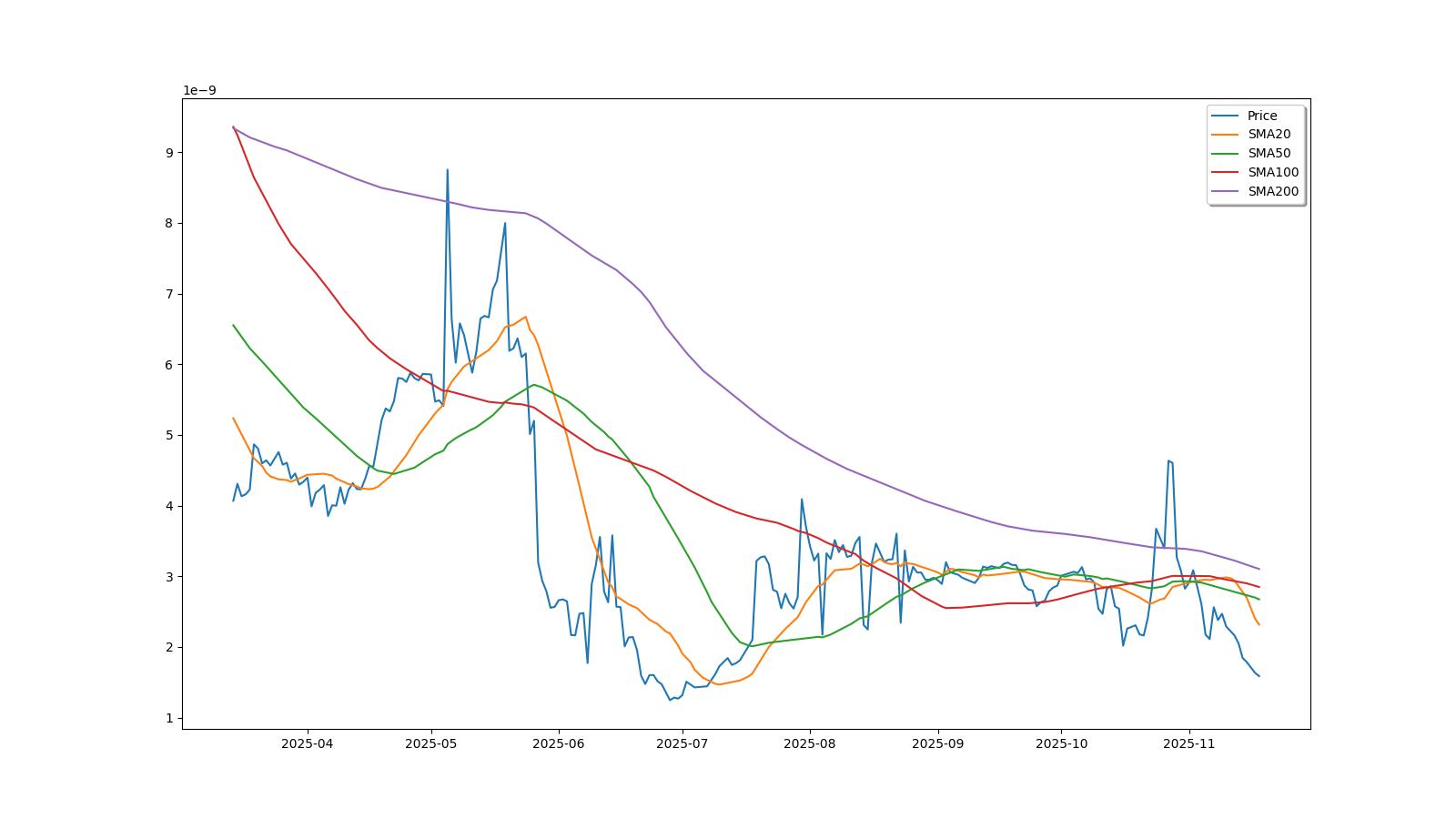 OpenDAO Simple Moving Averages
