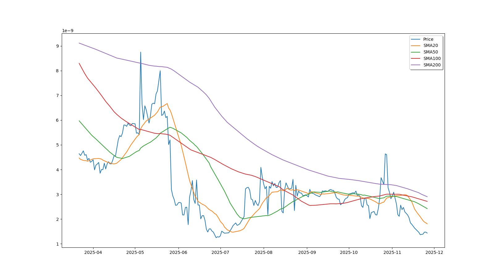 OpenDAO Simple Moving Averages
