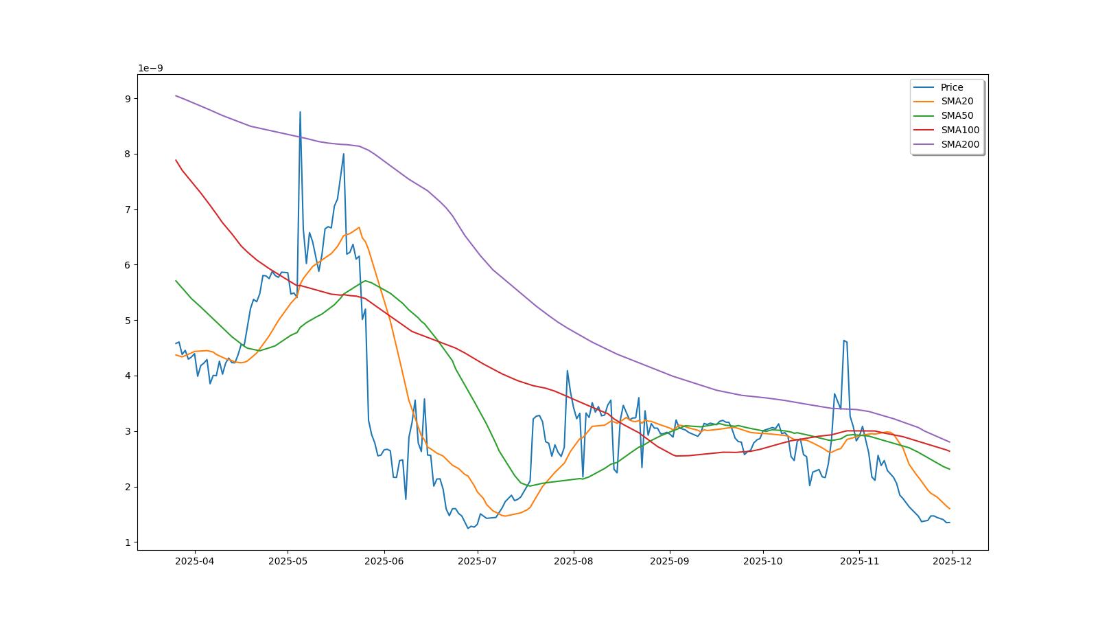 OpenDAO Simple Moving Averages