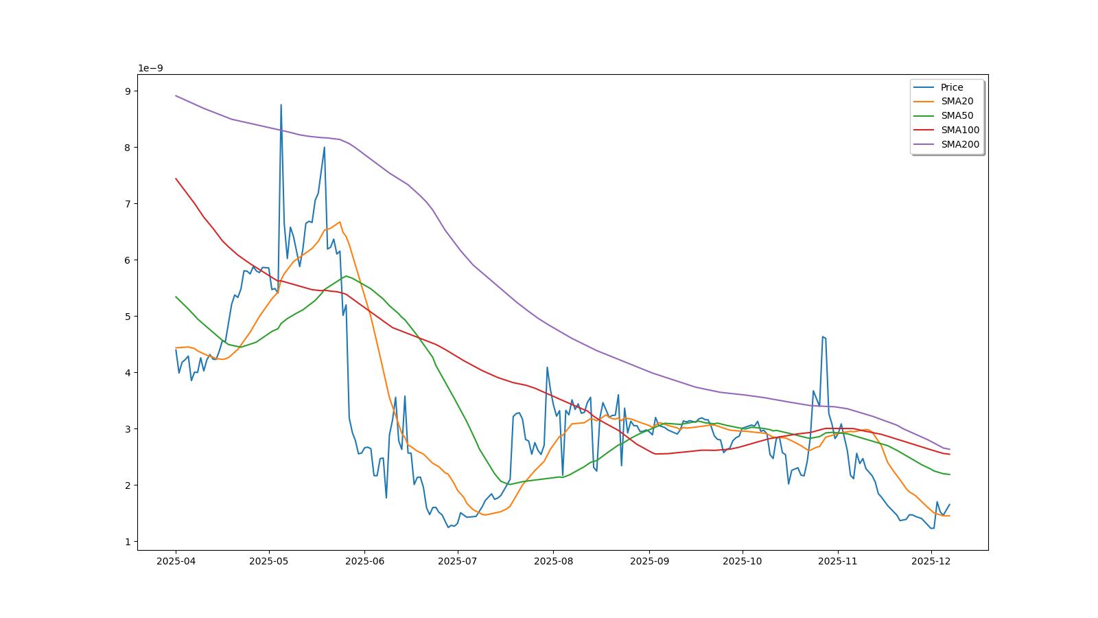 OpenDAO Simple Moving Averages