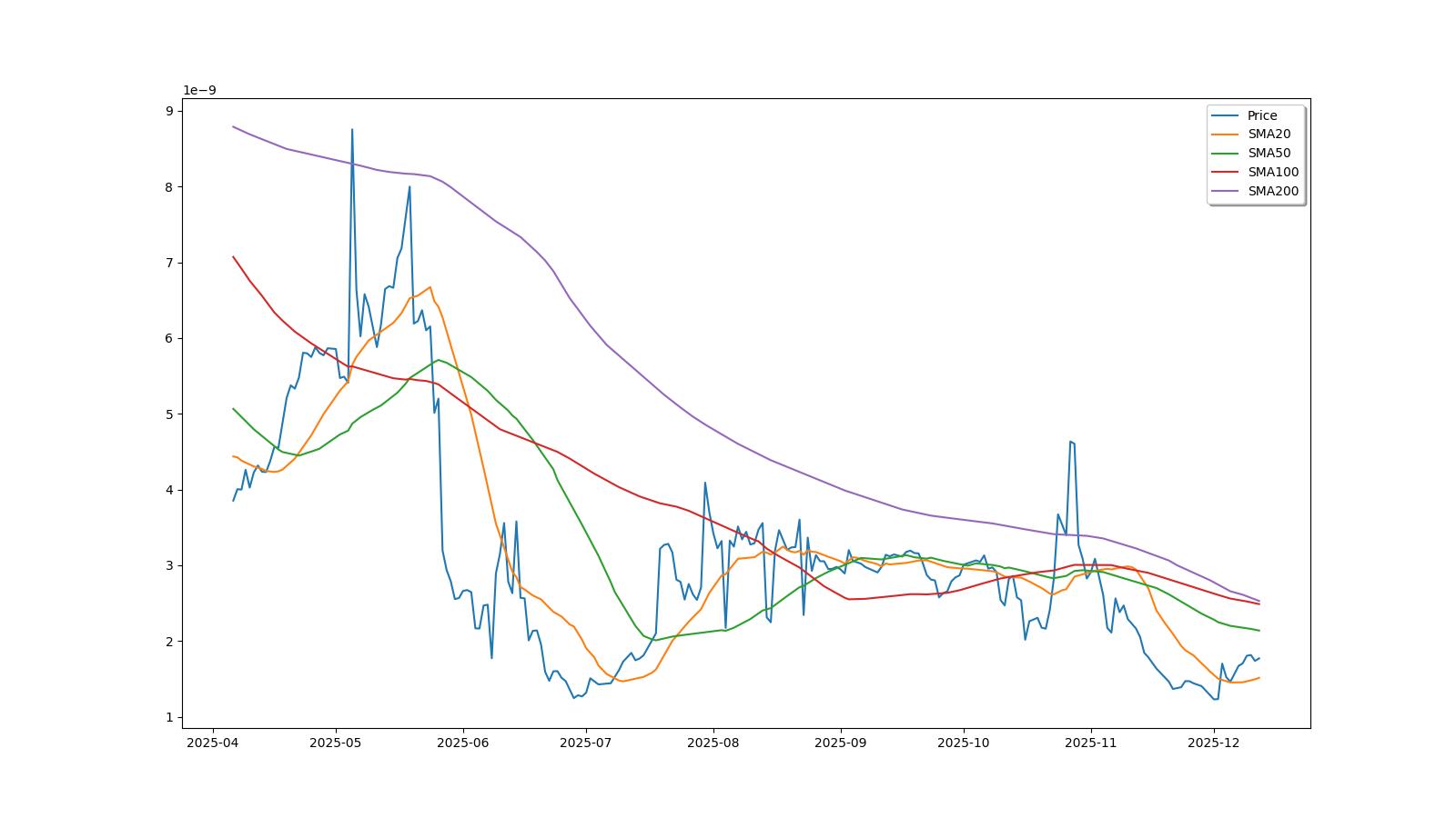 OpenDAO Simple Moving Averages