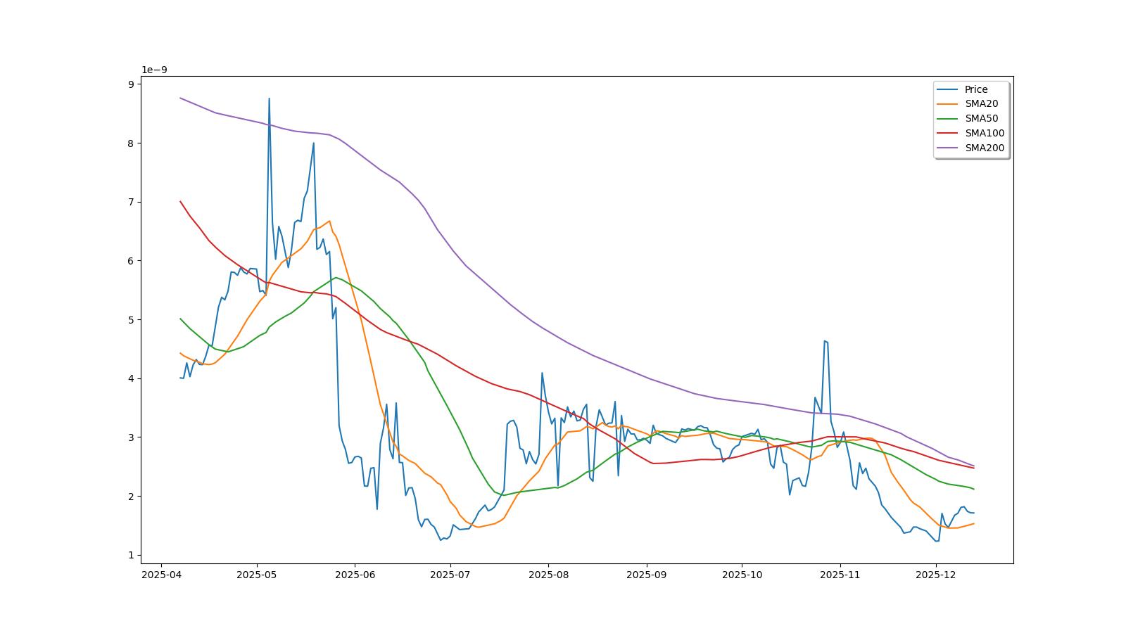 OpenDAO Simple Moving Averages