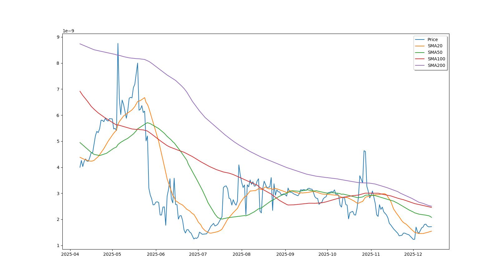 OpenDAO Simple Moving Averages
