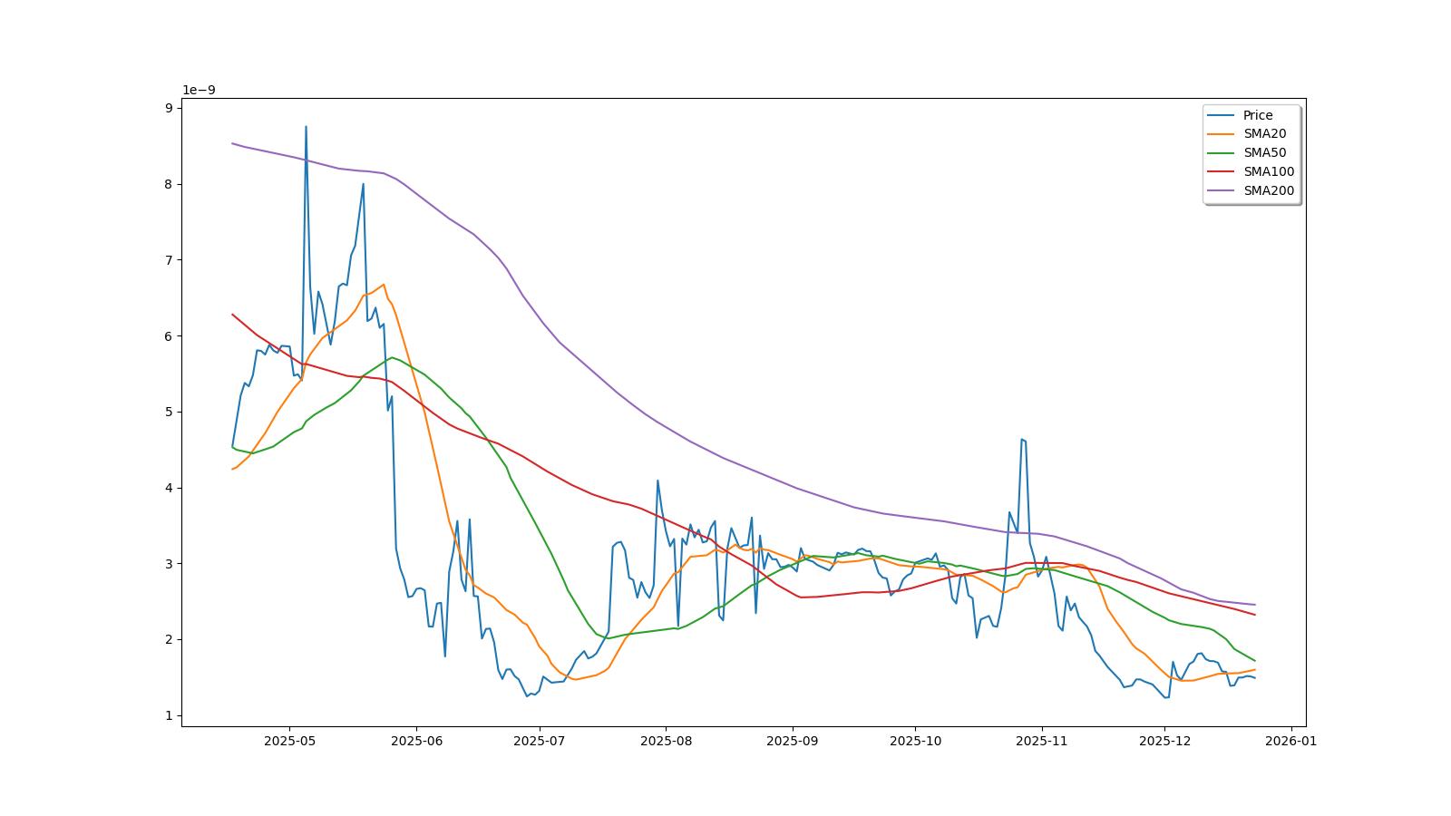 OpenDAO Simple Moving Averages