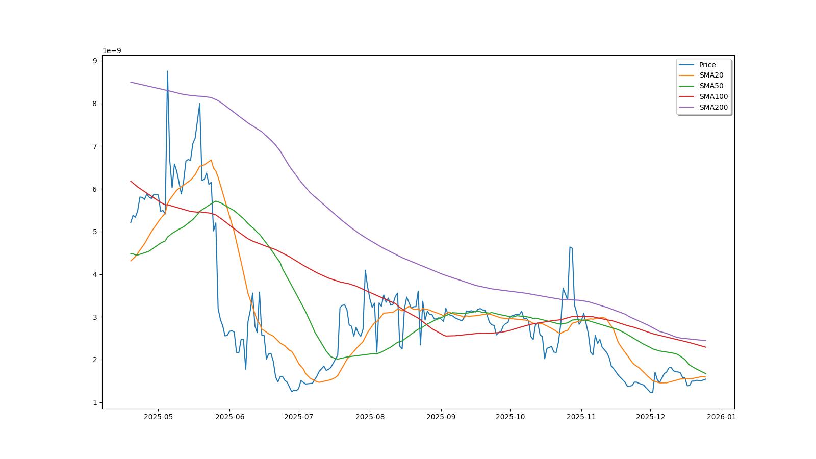 OpenDAO Simple Moving Averages
