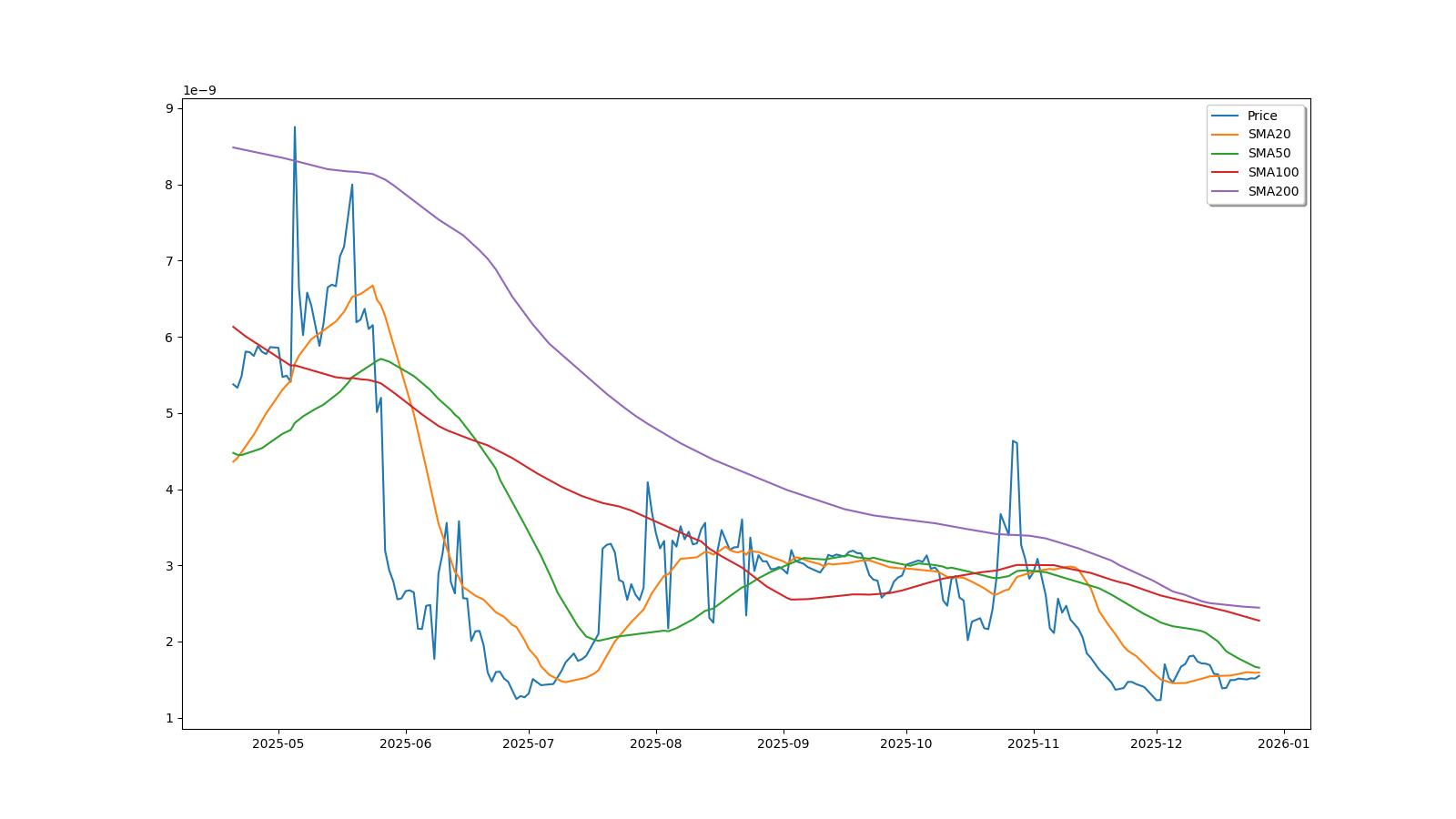 OpenDAO Simple Moving Averages