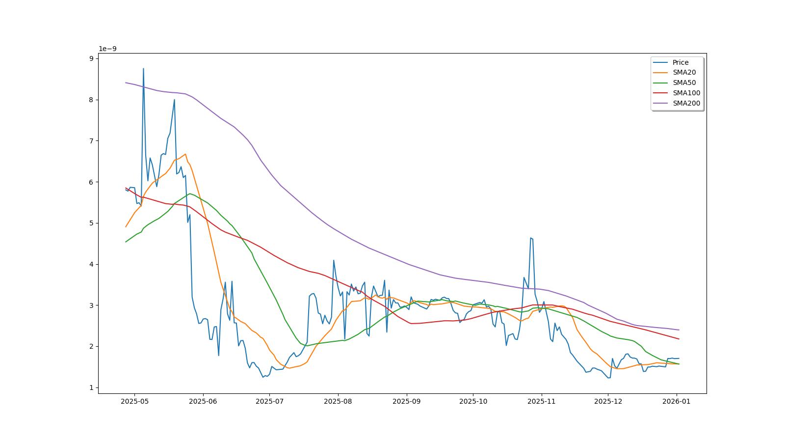 OpenDAO Simple Moving Averages