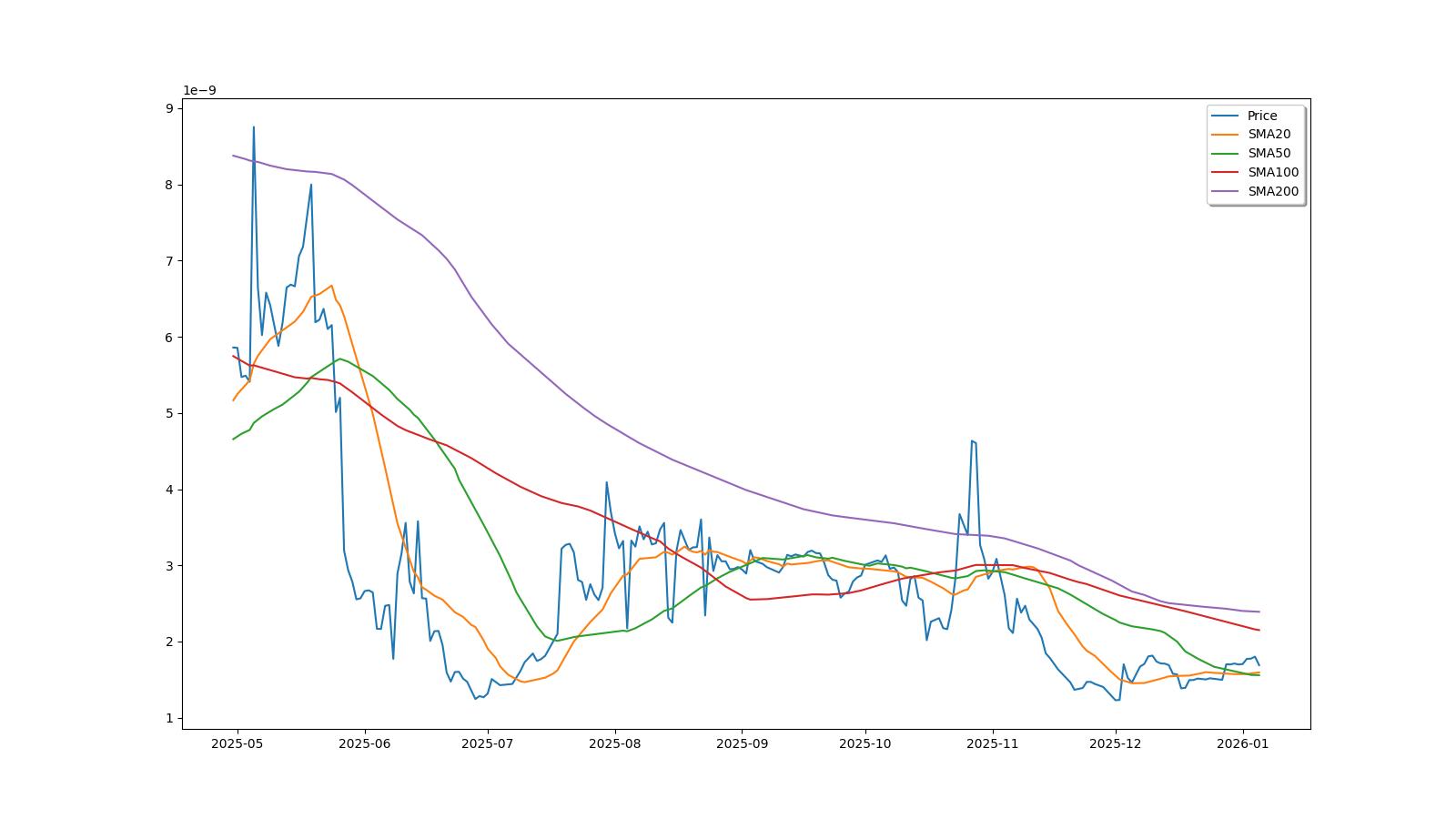 OpenDAO Simple Moving Averages