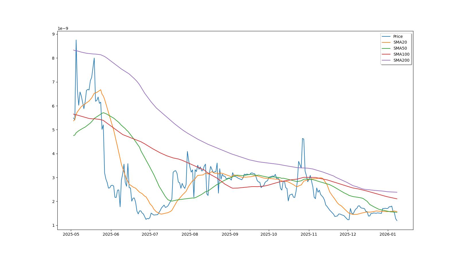OpenDAO Simple Moving Averages